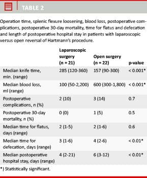 Laparoscopic reversal of Hartmann‘s procedure | Ugeskriftet.dk