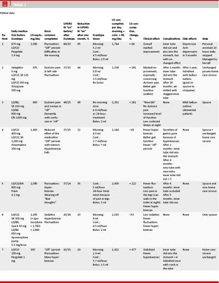 Duodopa pump treatment in patients with advanced Parkinson‘s disease ...