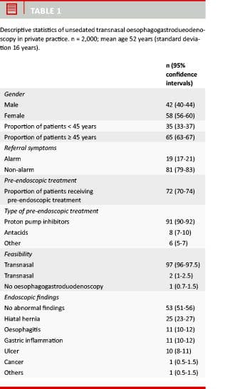 Clinical findings confirm national guidelines regarding primary ...