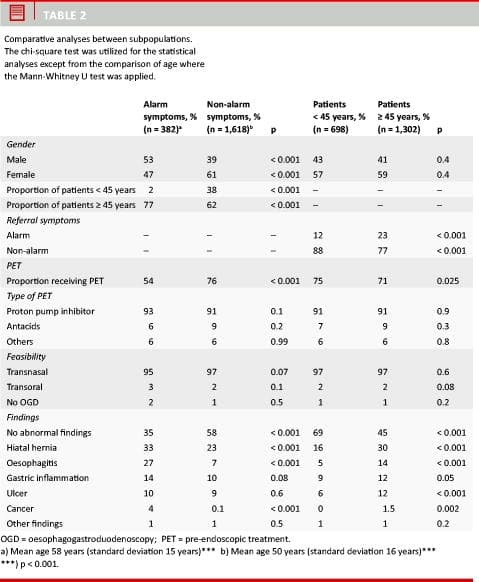 Clinical findings confirm national guidelines regarding primary ...