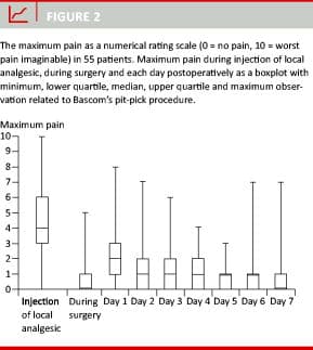 Short convalescence and minimal pain after out-patient Bascom’s pit ...