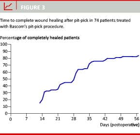 Short convalescence and minimal pain after out-patient Bascom’s pit ...