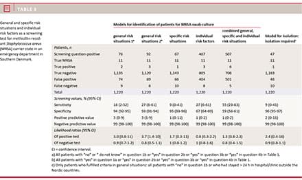 MRSA screening in emergency department detects a minority of MRSA ...