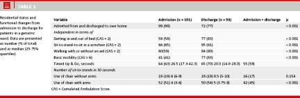 Cumulated Ambulation Score to evaluate mobility is feasible in ...