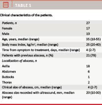 Ultrasound-guided drainage of subcutaneous abscesses on the trunk is ...