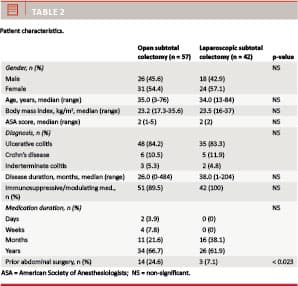 Acceptable short-term outcome of laparoscopic subtotal colectomy for ...