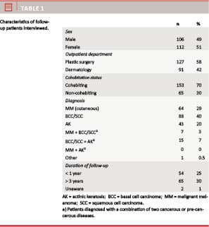 Patients highly value routine follow-up of skin cancer and cutaneous ...