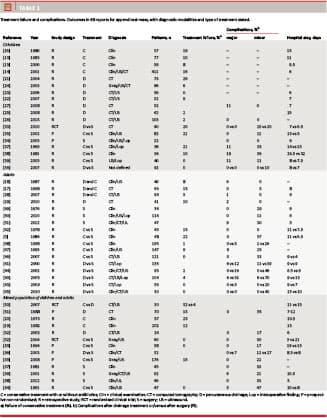 Treatment of appendiceal mass – a qualitative systematic review ...