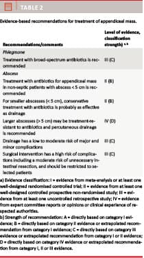 Treatment of appendiceal mass – a qualitative systematic review ...