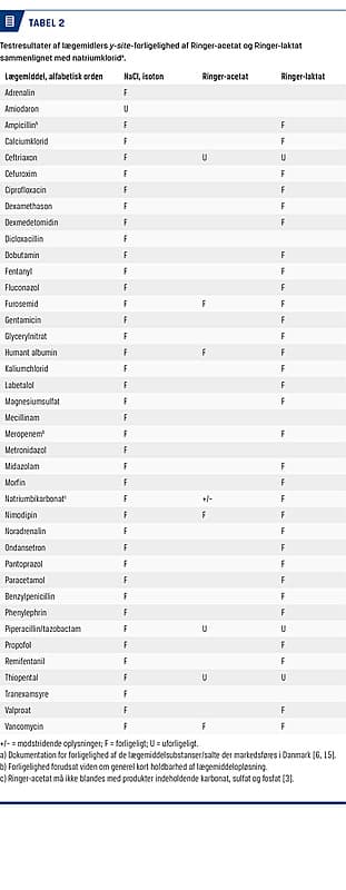 Samtidig infusion af Ringer-laktat og Ringer-acetat med andre ...