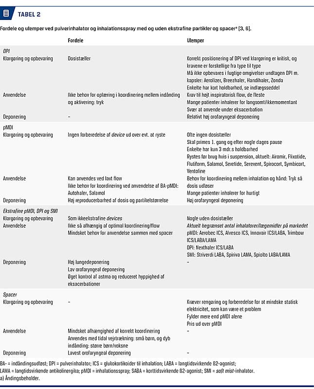 Inhalatortyper og inhalationsteknik ved behandling af astma og kronisk ...