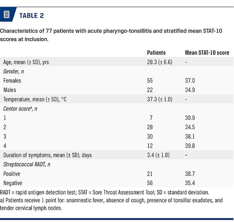 Sore Throat Assessment Tool-10 for patients with acute pharyngo ...