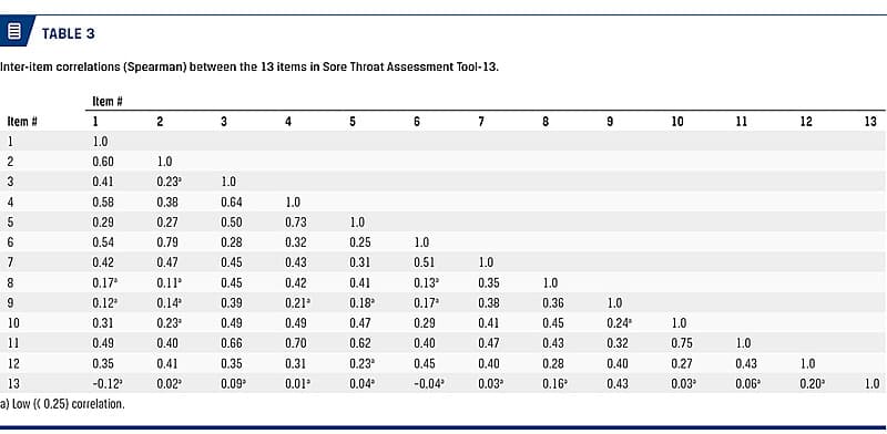 Sore Throat Assessment Tool-10 for patients with acute pharyngo ...
