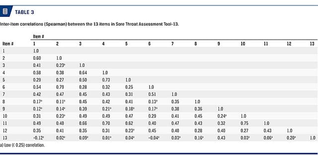 Sore Throat Assessment Tool-10 for patients with acute pharyngo ...