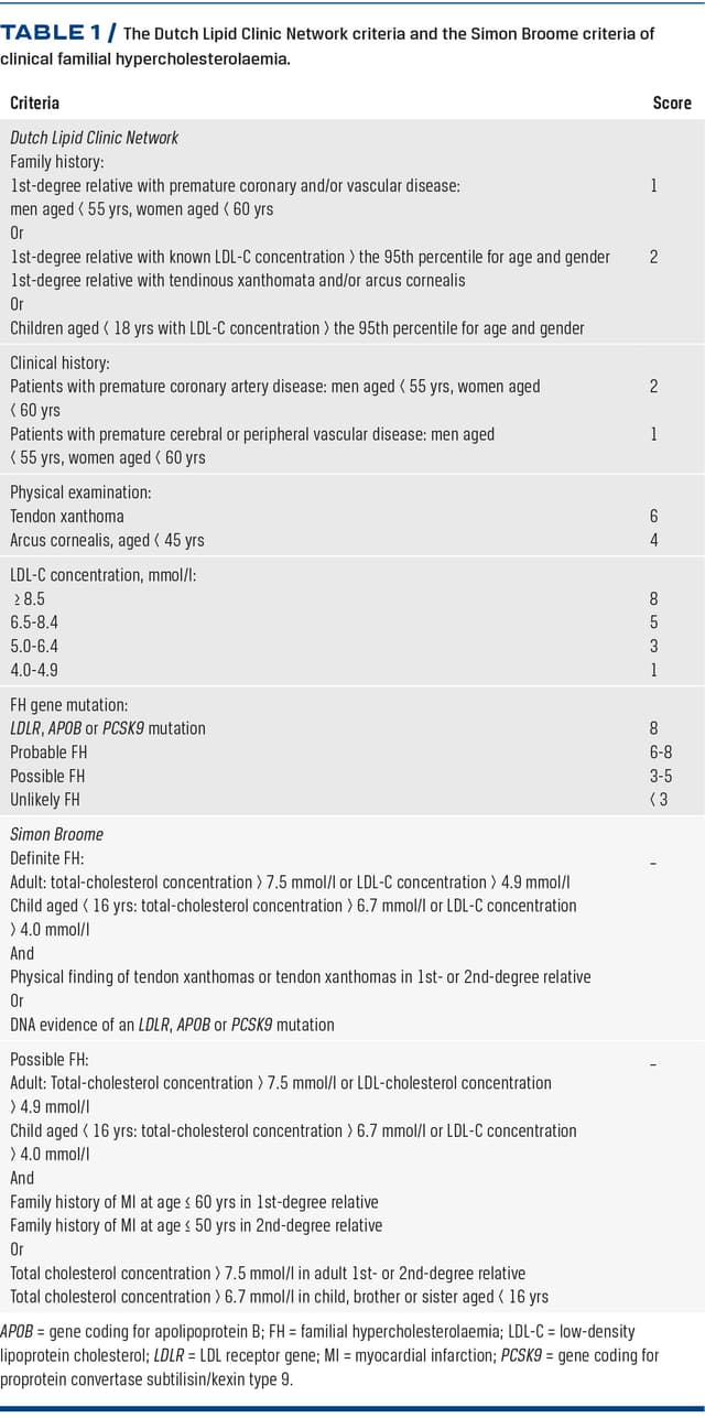 Prevalence of clinical familial hypercholesterolaemia among patients ...