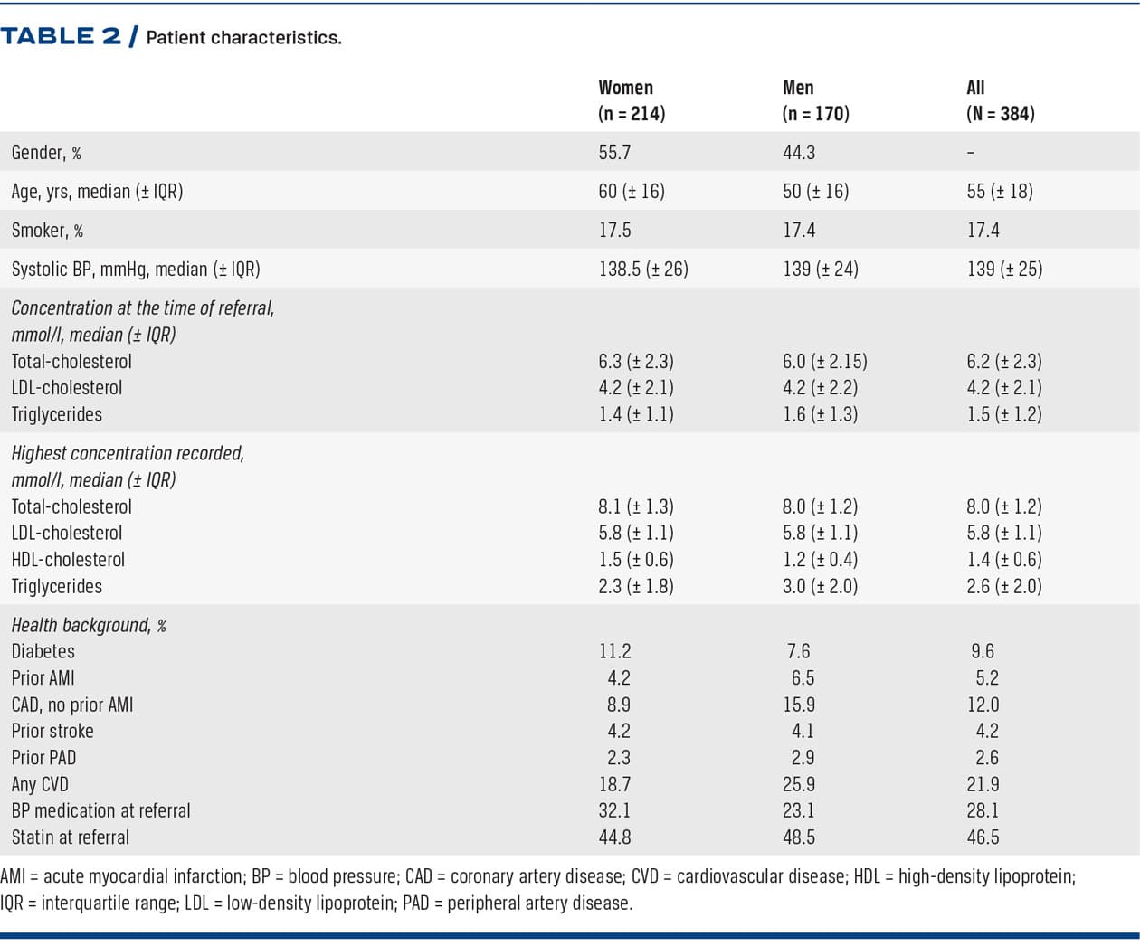 Prevalence of clinical familial hypercholesterolaemia among patients ...