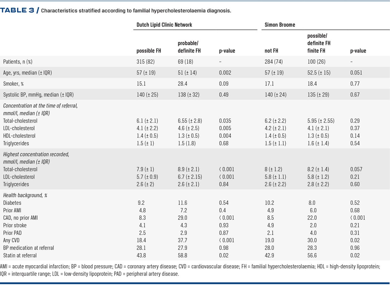 Prevalence of clinical familial hypercholesterolaemia among patients ...