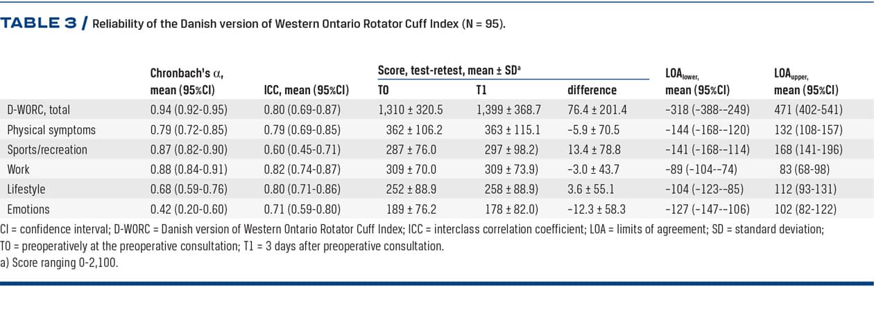 The Danish version of the Western Ontario Rotator Cuff Index ...