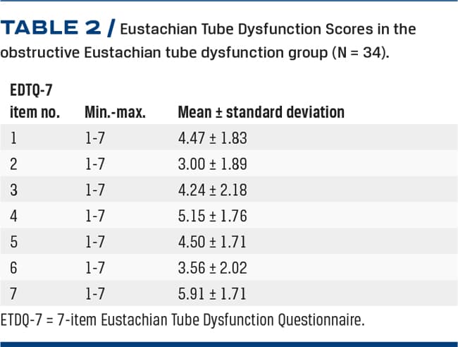 Validating the 7-item Eustachian Tube Dysfunction Questionnaire in ...