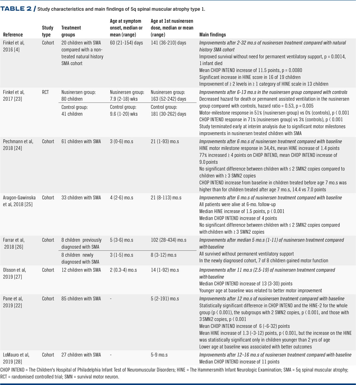 Nusinersen treatment of spinal muscular atrophy – a systematic review ...