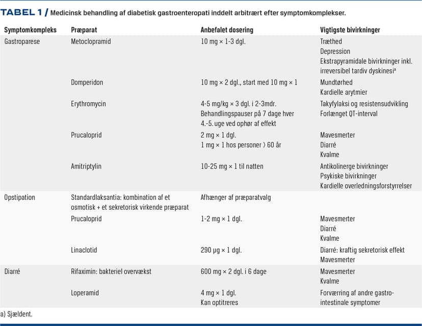Gastroenterologiske symptomer hos patienter med diabetes | Ugeskriftet.dk