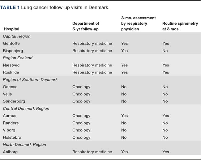Symptoms and lung function follow-up after lung cancer resection ...