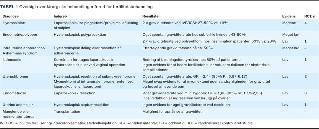 Kirurgisk behandling ved kvindelig infertilitet | Ugeskriftet.dk