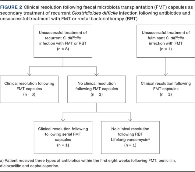 Successful treatment of Clostridioides difficile infection with single ...