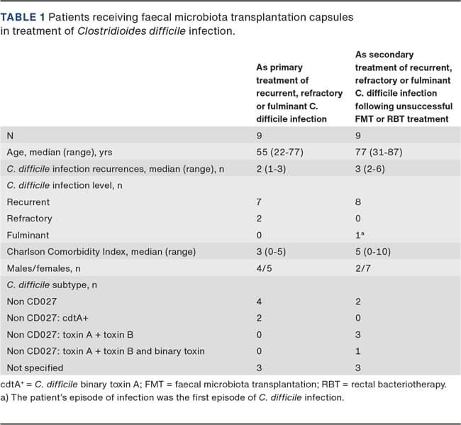 Successful treatment of Clostridioides difficile infection with single ...