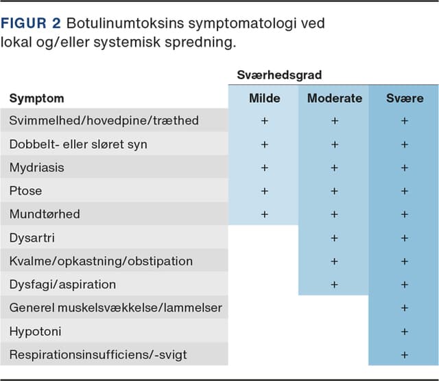 Iatrogen botulisme ved terapeutisk brug af botulinumtoksin | Ugeskriftet.dk