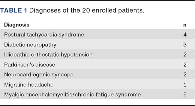 Translation and linguistic validation of the Composite Autonomic ...