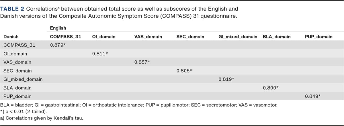 Translation and linguistic validation of the Composite Autonomic ...
