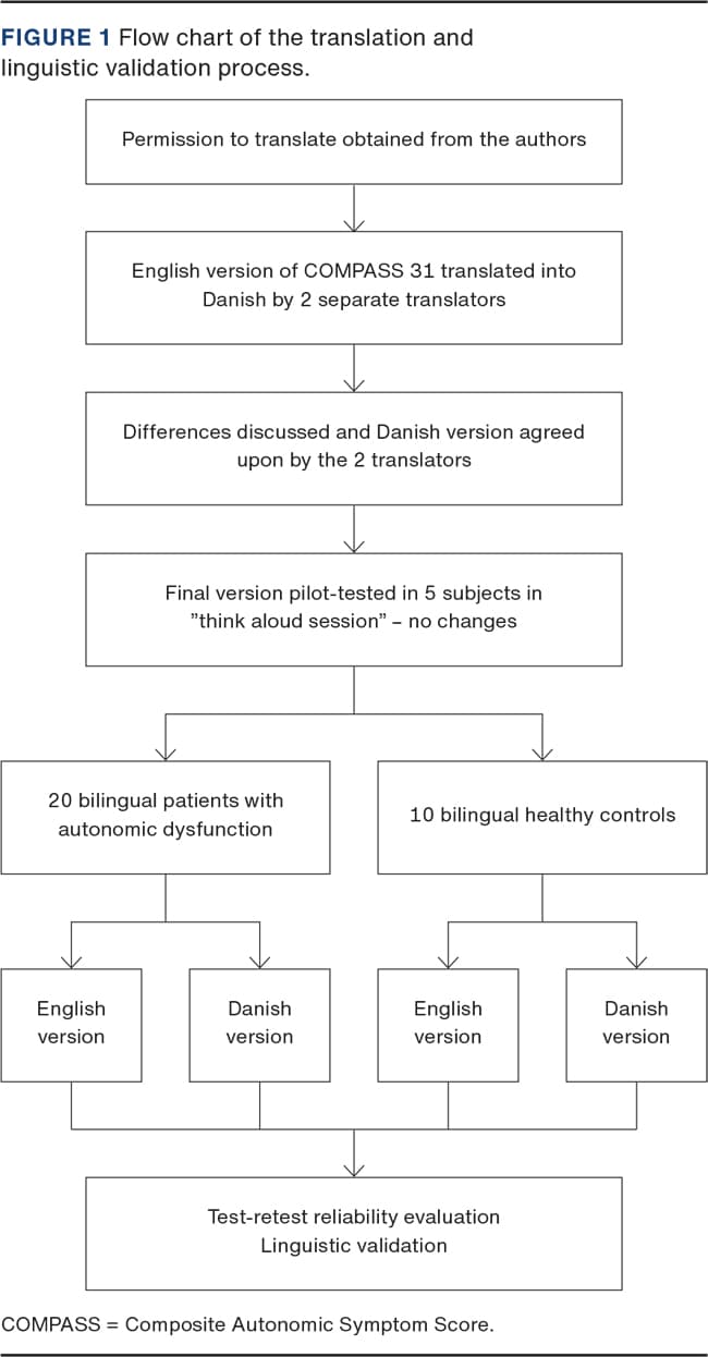 Translation and linguistic validation of the Composite Autonomic ...