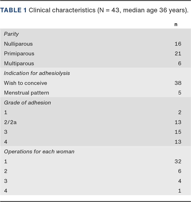 Surgical treatment of Asherman syndrome and reproductive outcome ...