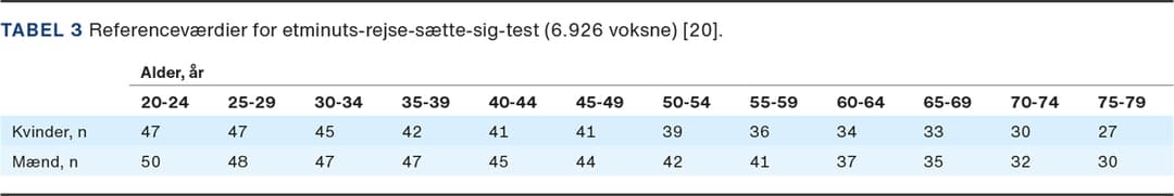 Etminuts-rejse-sætte-sig-test kan måle funktionel kapacitet hos ...