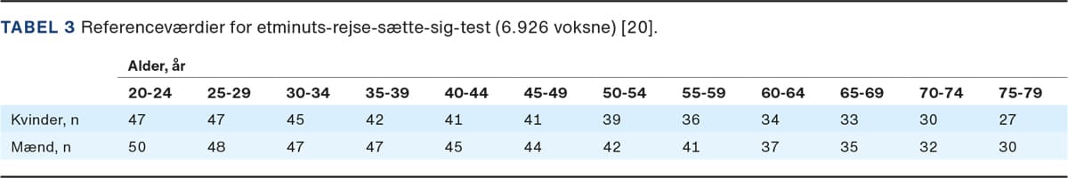 Etminuts-rejse-sætte-sig-test kan måle funktionel kapacitet hos ...