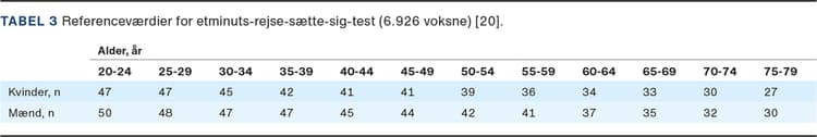 Etminuts-rejse-sætte-sig-test kan måle funktionel kapacitet hos ...