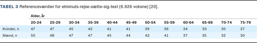 Etminuts-rejse-sætte-sig-test kan måle funktionel kapacitet hos ...