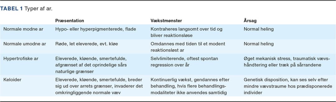Forebyggelse og behandling af keloider | Ugeskriftet.dk
