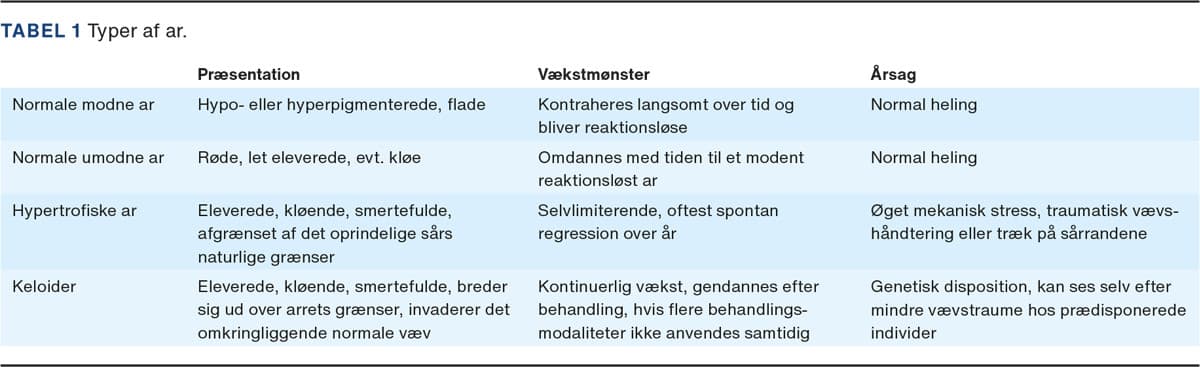 Forebyggelse og behandling af keloider | Ugeskriftet.dk