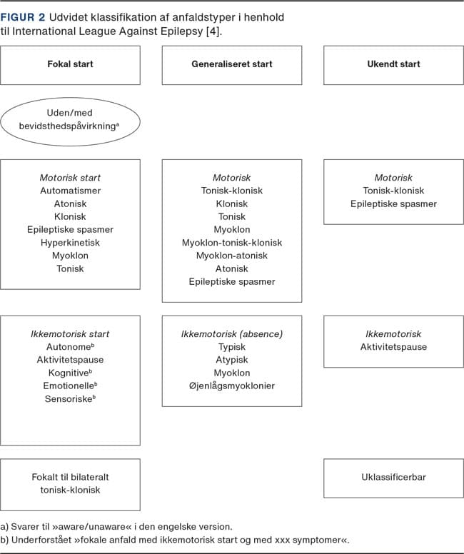 Ny klassifikation af epilepsi og epileptiske anfald | Ugeskriftet.dk