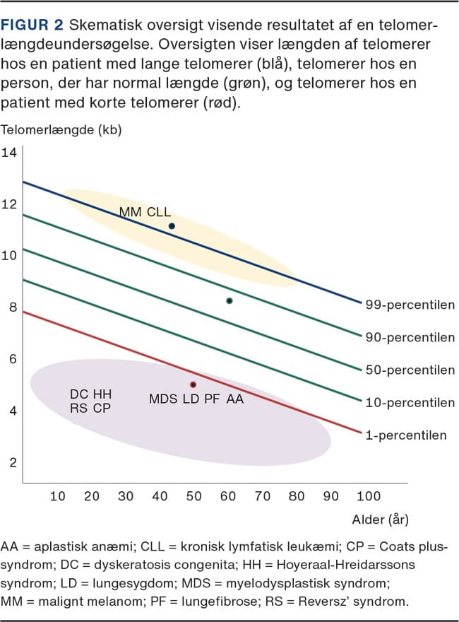 Telomersygdomme | Ugeskriftet.dk