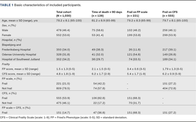 Comparison of two frailty screening tools for acutely admitted elderly ...