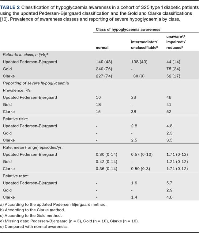 The updated Pedersen-Bjergaard method for assessment of awareness of hypoglycaemia in type 1 ...