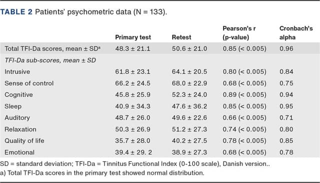 Validation of the Danish version ofthe Tinnitus Functional Index ...