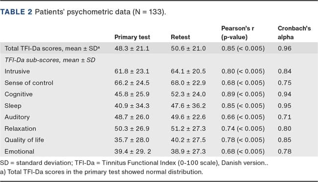 Validation of the Danish version ofthe Tinnitus Functional Index | Ugeskriftet.dk