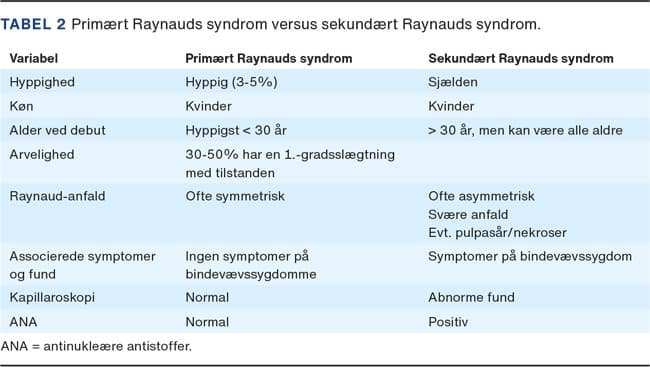 Raynauds syndrom | Ugeskriftet.dk