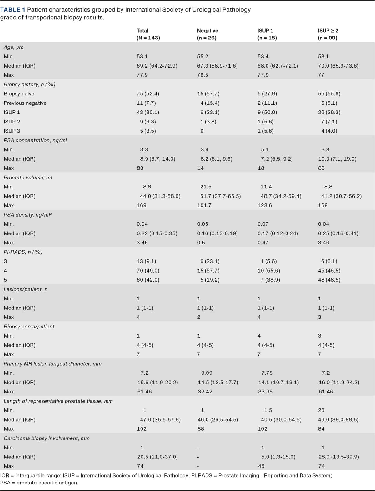 Introduction of free-hand MRI-guided transperineal prostate biopsies as ...